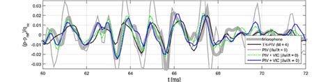 Pressure Fluctuation Time Series Obtained From Tr Piv Singlesnapshot