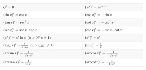 导数与微分 第二节and第三节 函数的求导法则and高阶导数 知乎