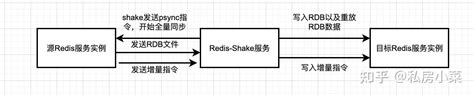 从实战出发使用redisshake进行redis数据在线离线模式迁移指南 知乎