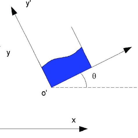 The Inertial And The Non Inertial Coordinates Download Scientific