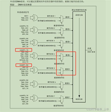 Usart通过dma实现外设到内存数据根据存储器至外设模式实验编写一个外设至存储器程序实现usart的dma接收请求功能 Csdn博客