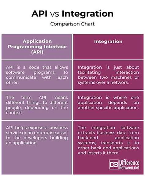 différence entre l api et l intégration diffexpert