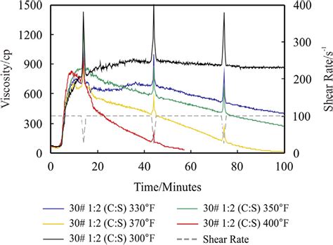 Viscosity At 30 Lb 1000 Gal 1 2 Cmhpg Synthetic Fracturing Fluid 6