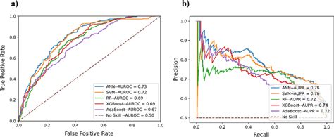 A Area Under Roc Curves Auroc Values For Different Architectures For