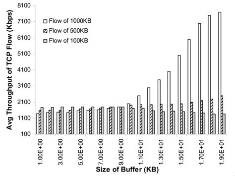 Average Throughput Of Various Tcp Flows Versus Routers Buffer Size