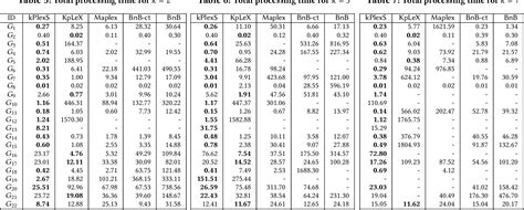 Table 7 From Efficient Maximum K Plex Computation Over Large Sparse Graphs Semantic Scholar