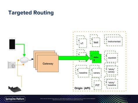 Zuul Netflix Springone Platform Pptx