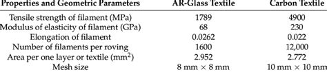 The Detailed Specification Of The AR Glass And Carbon Textiles Download Scientific Diagram