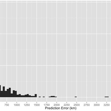 Prediction Errors Histogram Of Prediction Error For N 928 Download High Quality