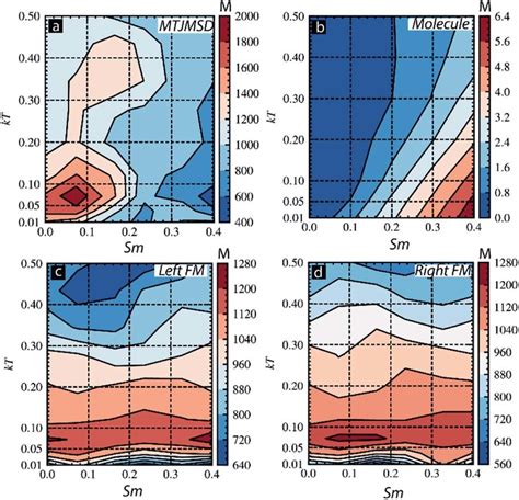 Contour Plot Showing Magnetic Moment For Thermal Energy Kt And S M
