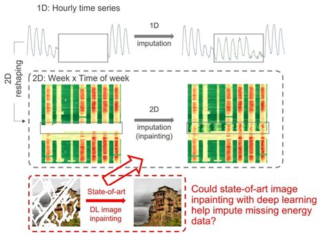 The One Dimensional Time Series Of Energy Data Can Be Reshaped Into A Download Scientific