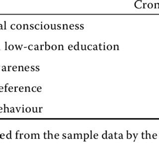 Reliability Testing Of The Sample Data Download Scientific Diagram