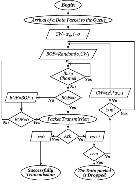 Flowchart Of The Ieee 80211 Dcf Download Scientific Diagram