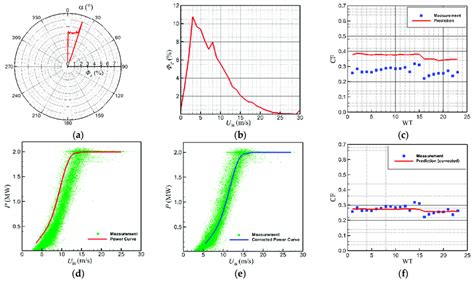 Wind Farm B A Wind Velocity Probability B Yearly Capacity Factor Download Scientific
