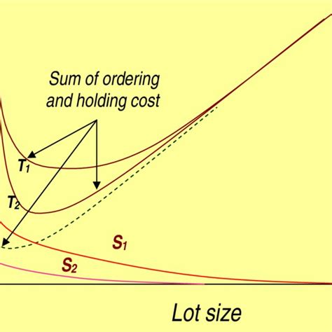 Pdf Just In Time System Versus Eoq Model