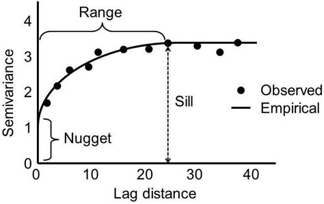 Parameters Of Semivariance From Figure 9 We Conclude In Figure 10 Blue