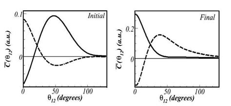 Two Body Correlation As A Function Of The Relative Angle Between The Download Scientific