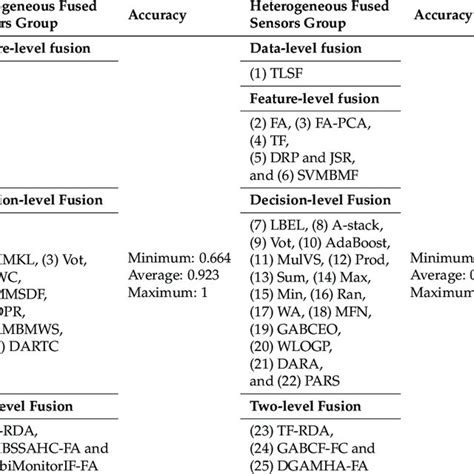 The Minimum Average And Maximum Accuracy Reached By The Homogeneous