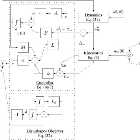 Block Diagram Of The Nonlinear Continuous Attitude Control System With Download Scientific