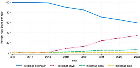 Infliximab Biosimilar Utilization In A Large Pediatric Learning Health
