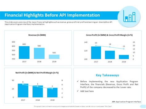 API Integration Software Development Financial Highlights Before API Implementation Template PDF
