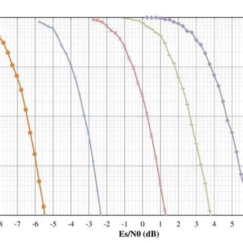 Performance Comparison Of The Lte Turbo Code With Log Map Decoding And Download Scientific