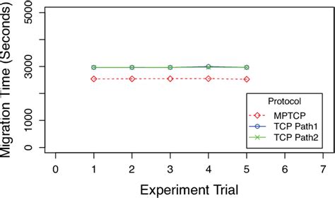 Our Hot Skip Pre Copy Algorithm Allows Migrations To Finish More Than