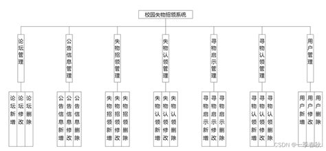 基于springbootvue校园失物招领系统的设计与实现基于springbootvue的微信小程序校园失物招领系统 Csdn博客