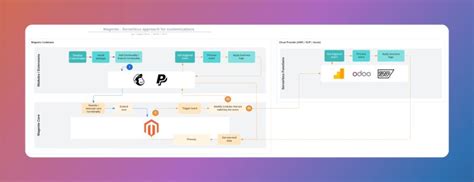 mark shust on linkedin magento magento2 adobecommerce serverless php gcp ecommerce