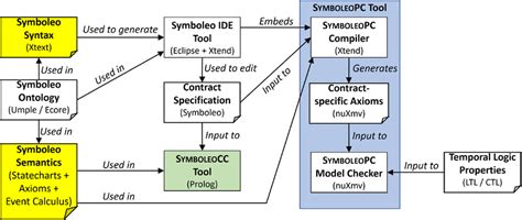 Overview Of Symboleos Language Constructs And Tools Download