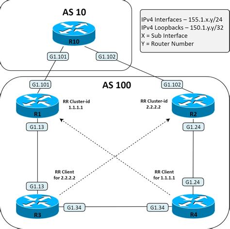 nick s ccie progress and methods lab bgp route reflector loop