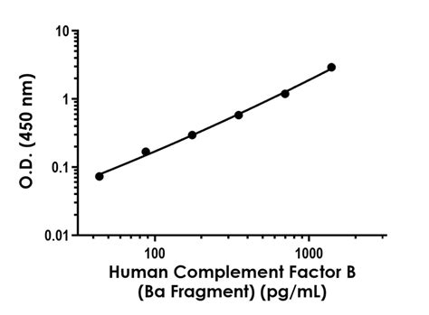 Human Complement Factor B Ba Fragment Elisa Kit Ab315062 Abcam