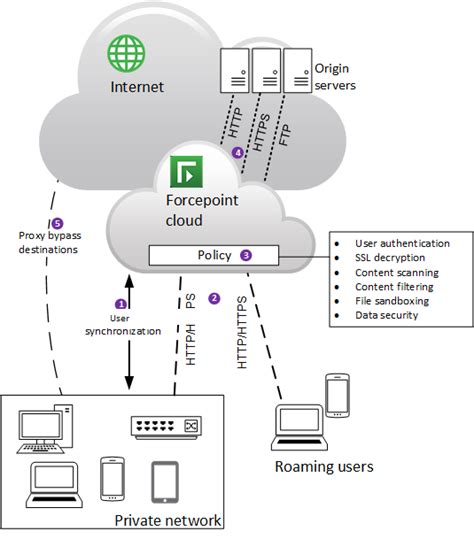 How Forcepoint Web Security Cloud Works
