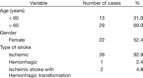 Demographic And Clinical Characteristics Of Stroke In Patients