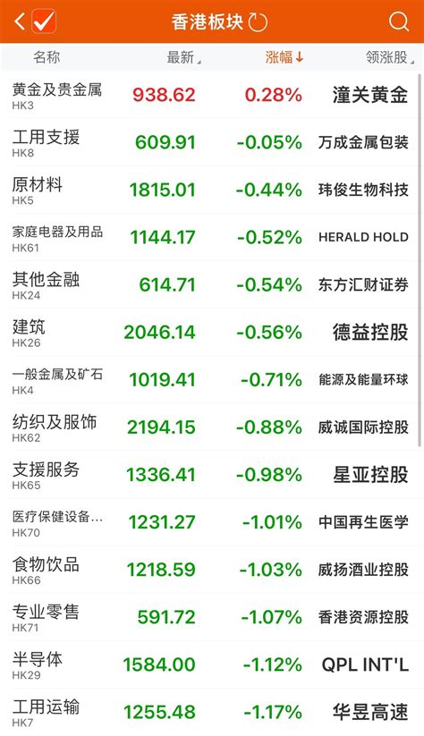 港股黄金及贵金属板块逆势拉涨 潼关黄金上涨近10