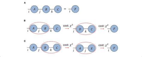 a a product of three tensors {a b c} is contracted to a tensor f