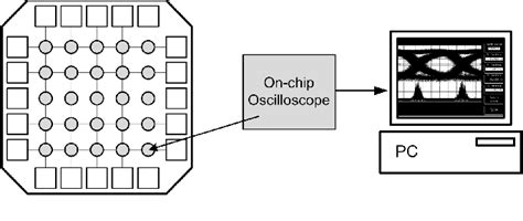 Figure 1 From A 12 5 Gb S On Chip Oscilloscope To Measure Eye Diagrams And Jitter Histograms Of