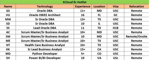 Benchlist Devopsarchitect Vmware Nsxengineer Oracledba