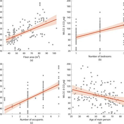 Relation Between Continuous Discrete Variables And Wlce Scatter Plots