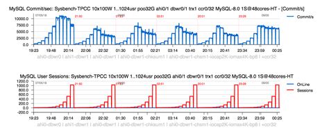 Dimitriks Dim Weblog Mysql Performance 80 Ga And Tpcc Workloads
