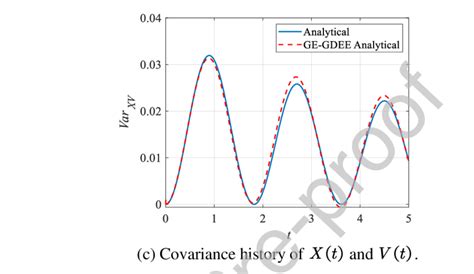 Variance And Covariance Histories Of And In Example 2 Download Scientific Diagram