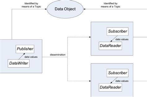 DDS ConceptualModel Download Scientific Diagram