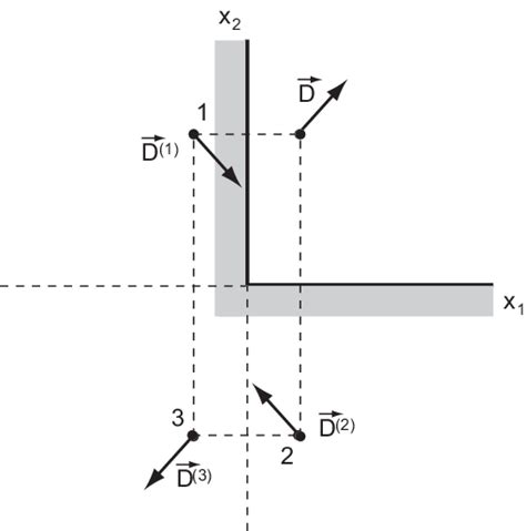 Shows The Position Of The Dipole Vortex In The Point X X 1 X 2