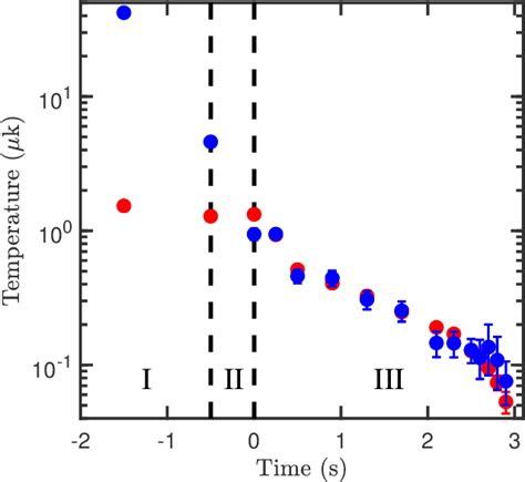 Figure 4 From Dual Species Bose Einstein Condensates Of {7} Li And {133} Cs Semantic Scholar