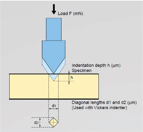 Measurement Principle Of Nanoindentation Hardness Test 100 Download Scientific Diagram