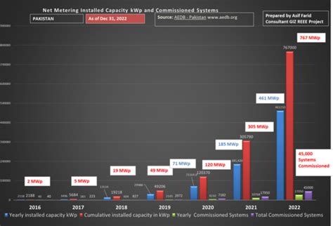Solar Pv Distributed Generation Net Metering In Pakistan Prospects Progress And Perspective