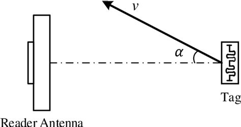 Figure 3 From An Rfid Based Method For Multi Person Respiratory Monitoring Semantic Scholar