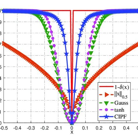 Different Functions Used In The Literature To Approximate The L 0 Norm Download Scientific