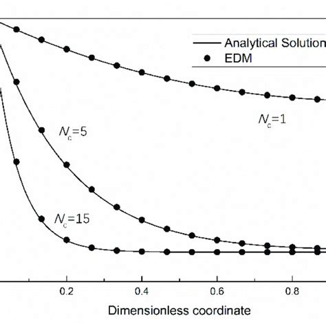 Comparison Of Dimensionless Temperature By The Edm And Analytical Solution Download