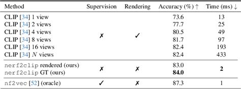 Table 1 From Connecting Nerfs Images And Text Semantic Scholar